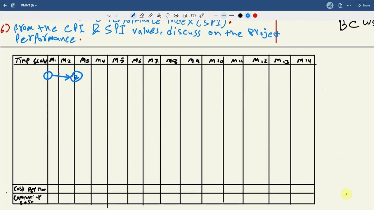Problem Solving (CPI & SPI) part1 - YouTube