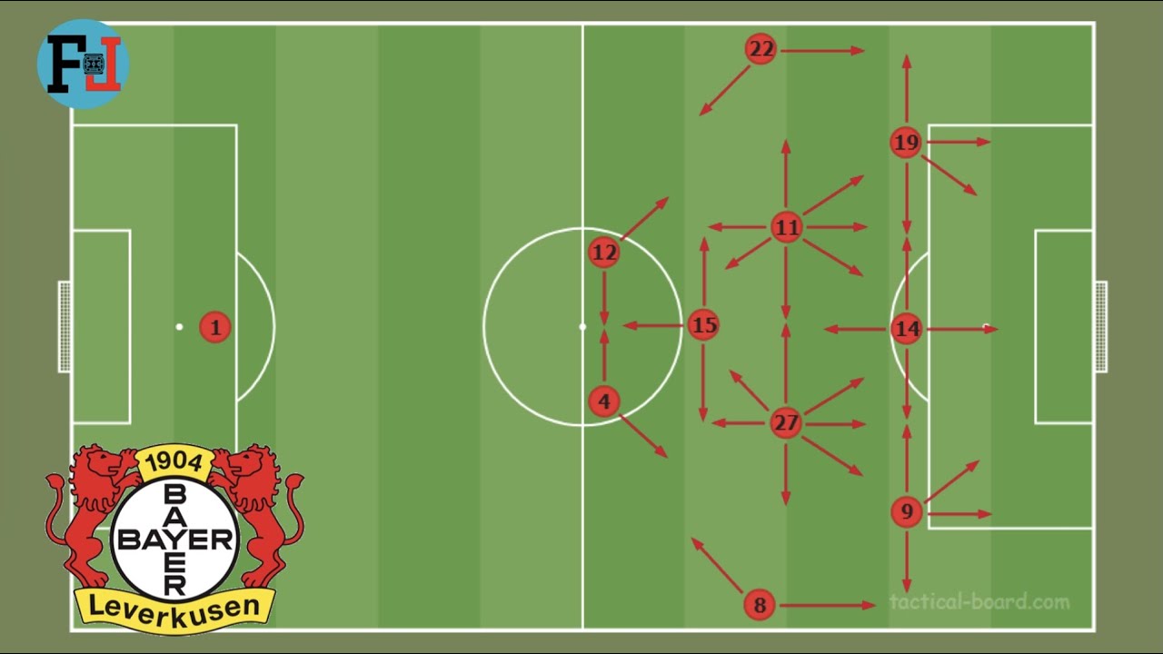 Bayer Leverkusen's Attacking Tactics | Team Analysis - YouTube