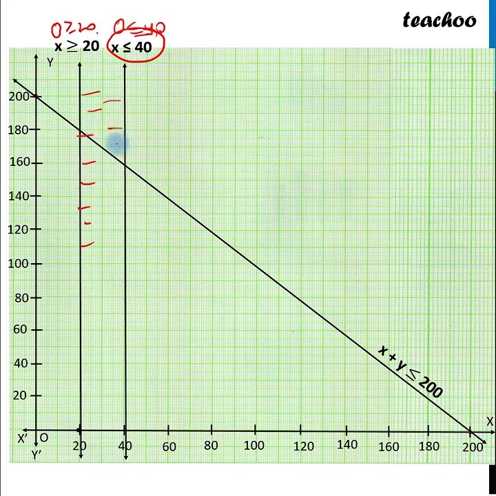 [Class 12] Solve Linear Programming Problem graphically: Maximize Z = 400x + 300y - Teachoo ...
