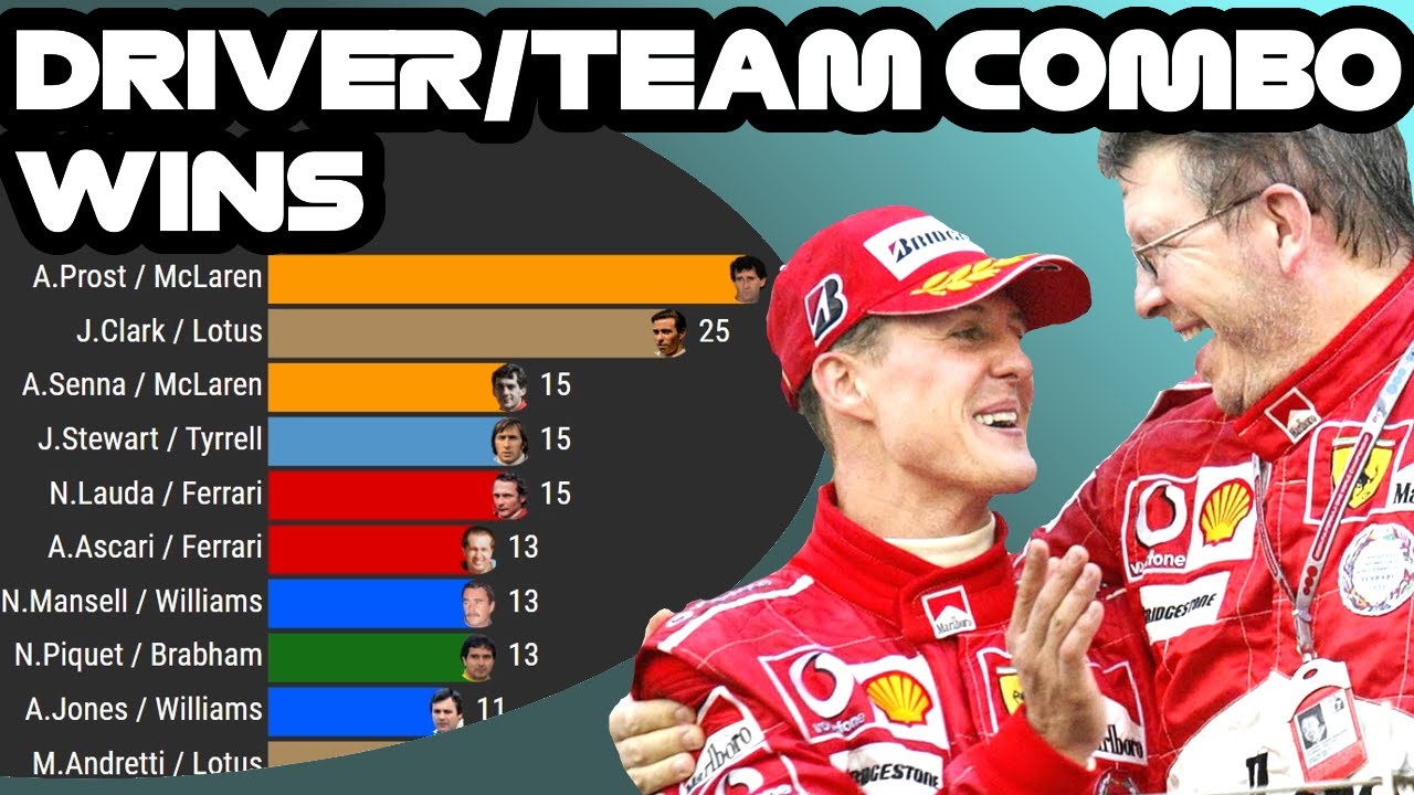 Formula 1 driver/team combo with most race wins (all time ranking 1950 ...