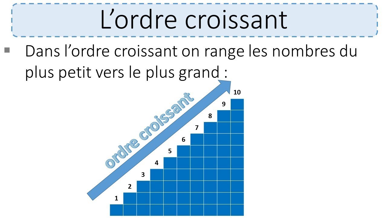 Ordre croissant et décroissant - YouTube