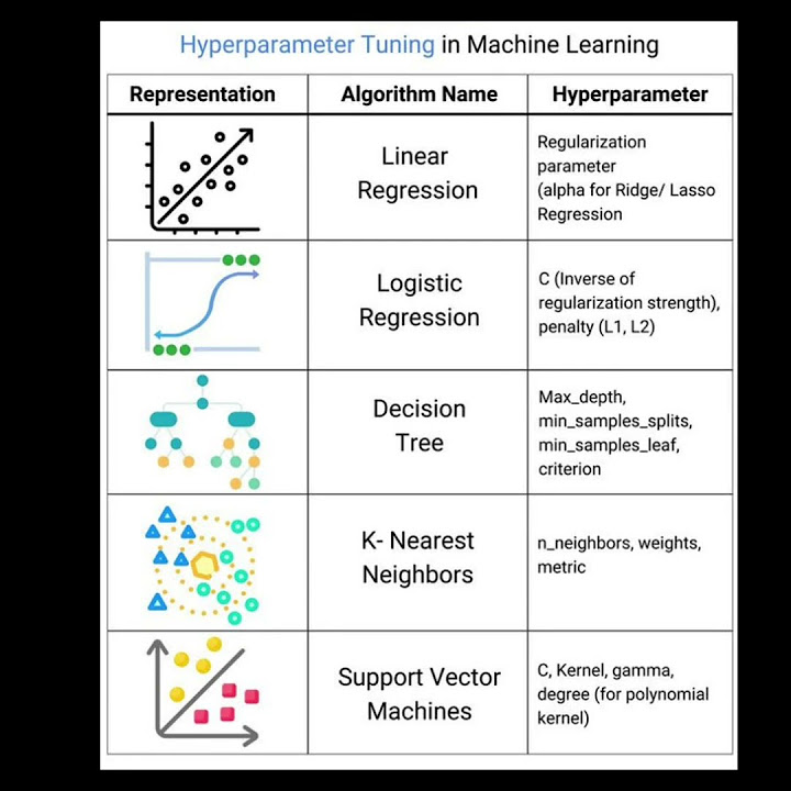 Hyperparameter Tuning In Machine Learning Education Artificialintelligence