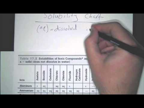 How to predict Double Displacement Reactions using solubility rules ...