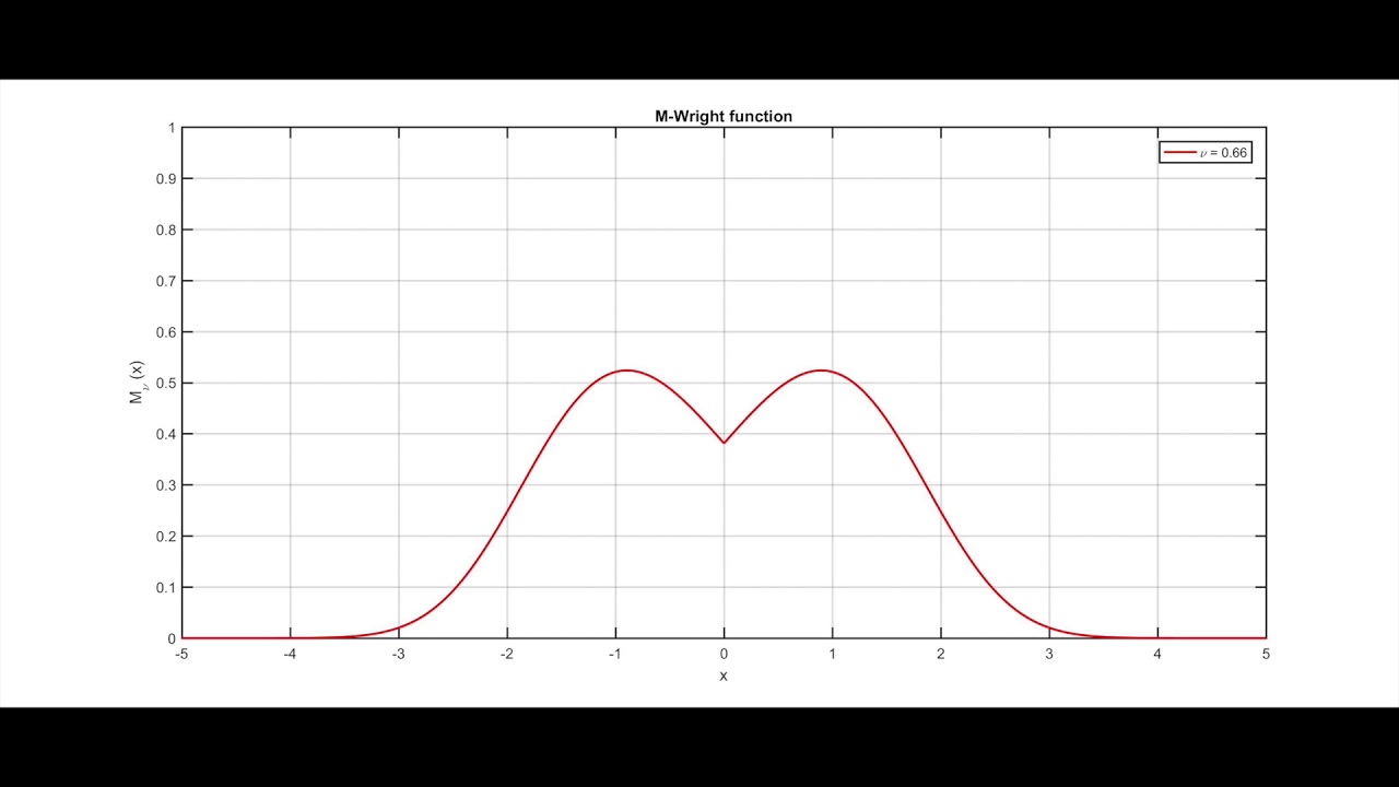 Simulation of M-Wright function - YouTube