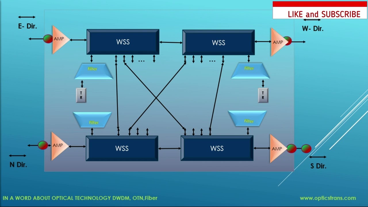 ROADM DWDM WSS in optical network, Directional vs Directionless - YouTube