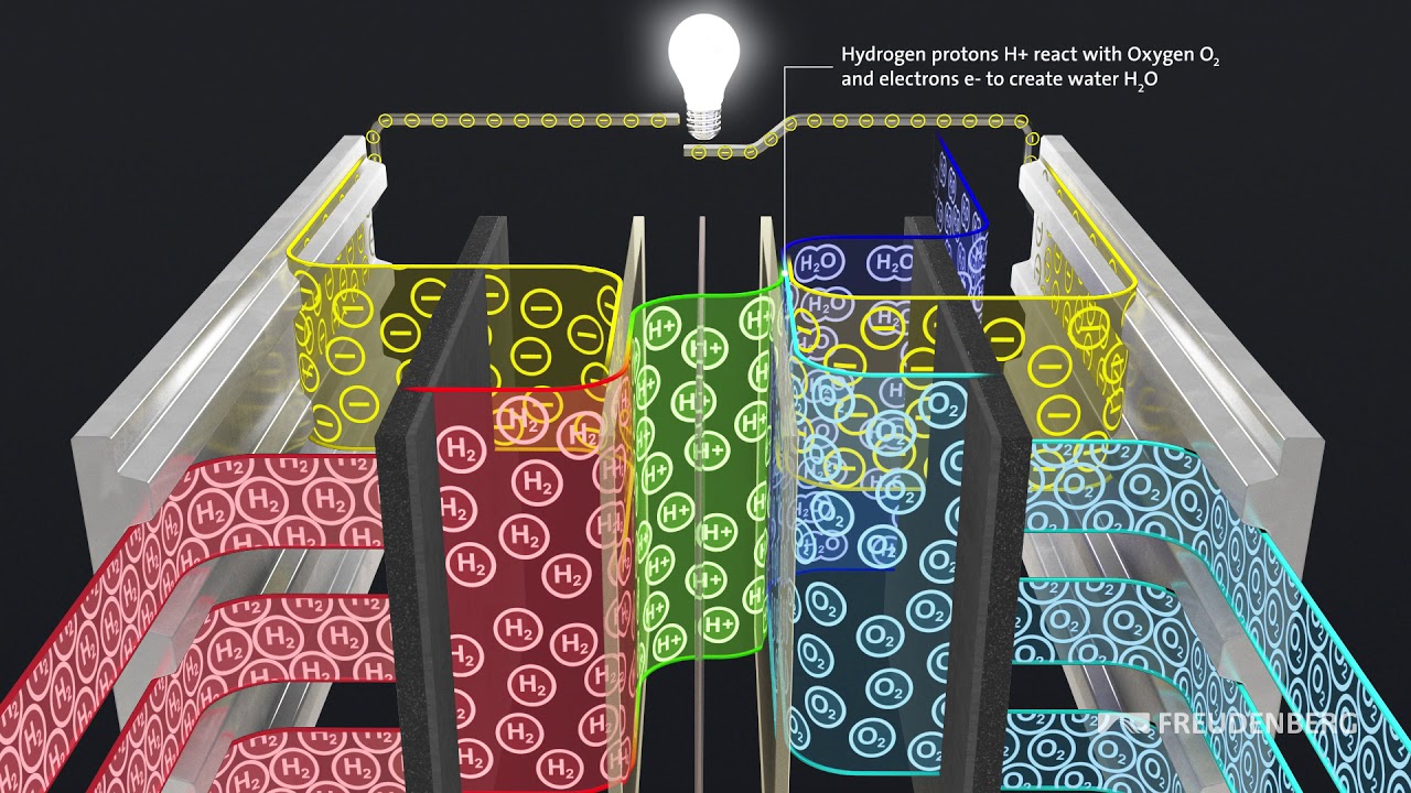 Functional principle of a fuel cell - YouTube