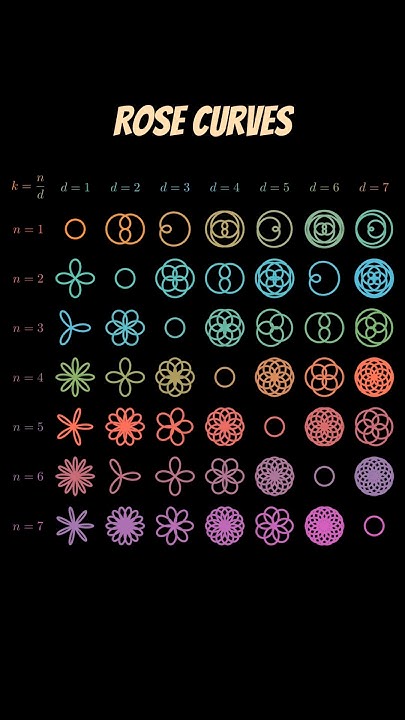 49 Beautiful Rose Curves… Made With Manim and Python! #maths #learn #beautiful - YouTube