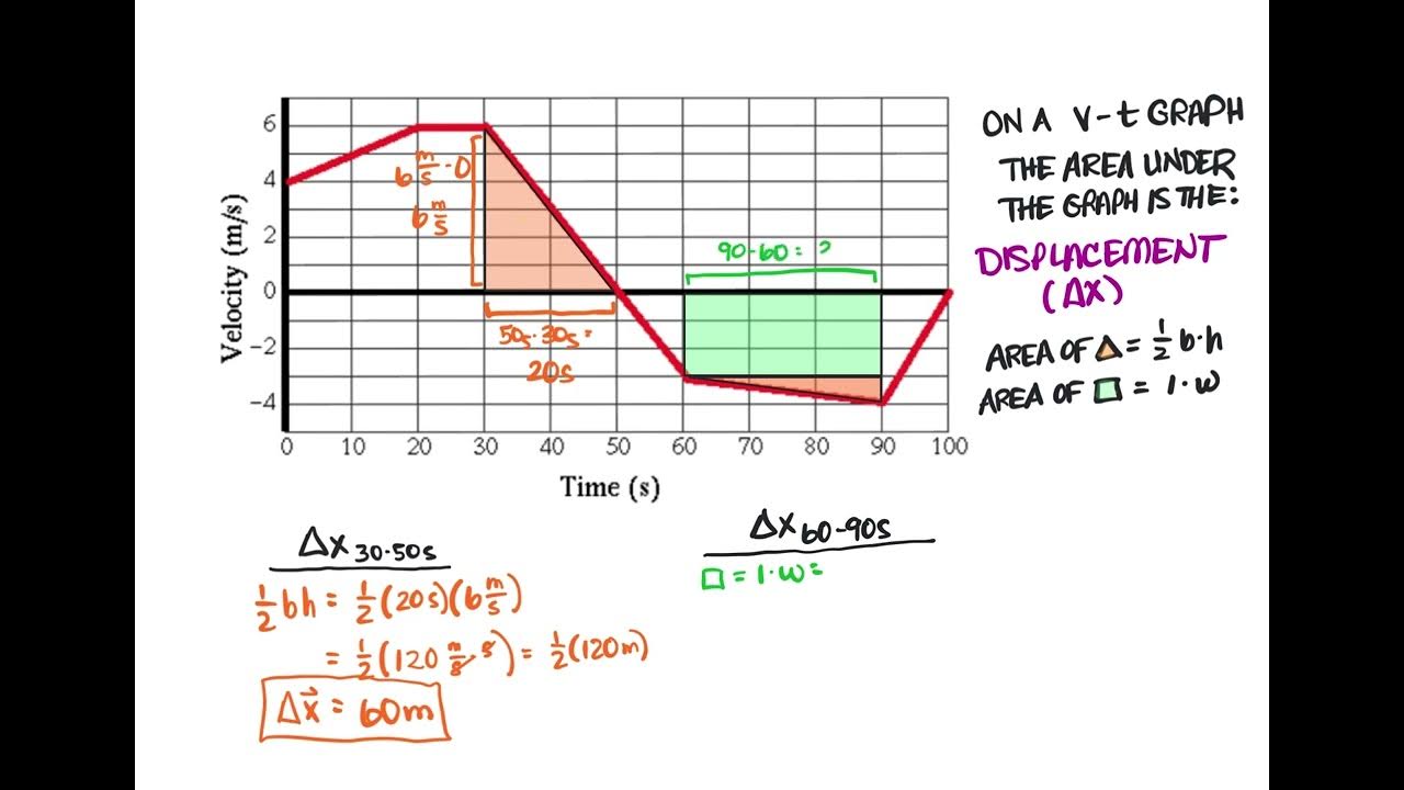 Finding Displacement on a v-t Graph - YouTube