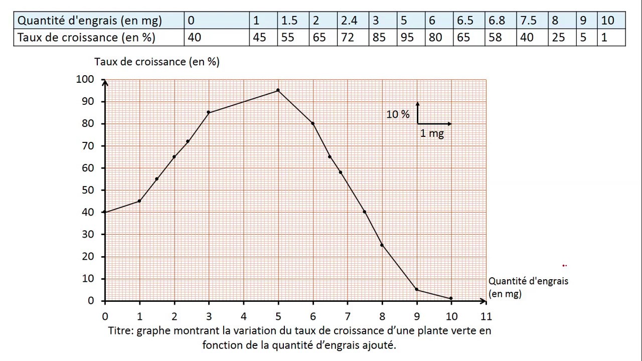 tableau 3 (Eb7) tracer une courbe (graphe) et l'analyser correctement ...