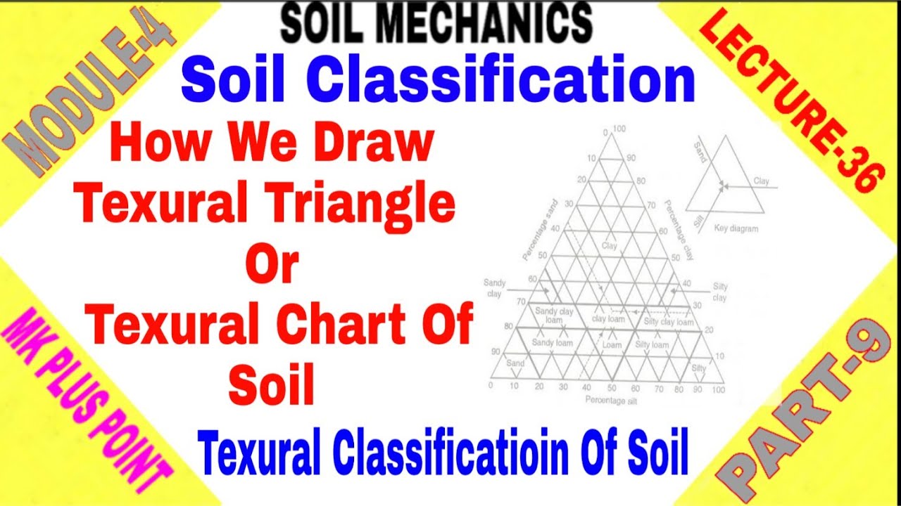 36.Soil Classification | Texural Triangle Of Soil | Draw Of Texural ...