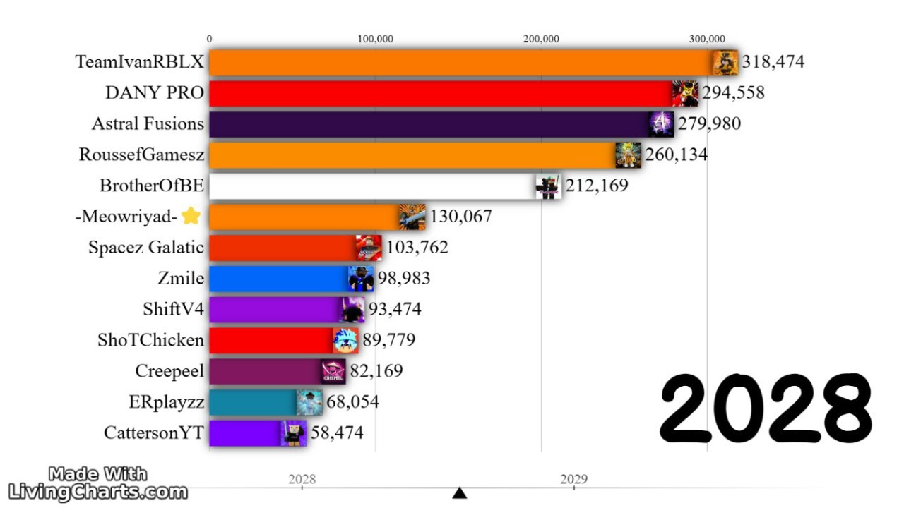 13 Youtuber Bar Chart Race Battle Part 5 - Subscriber Count (2020 ...