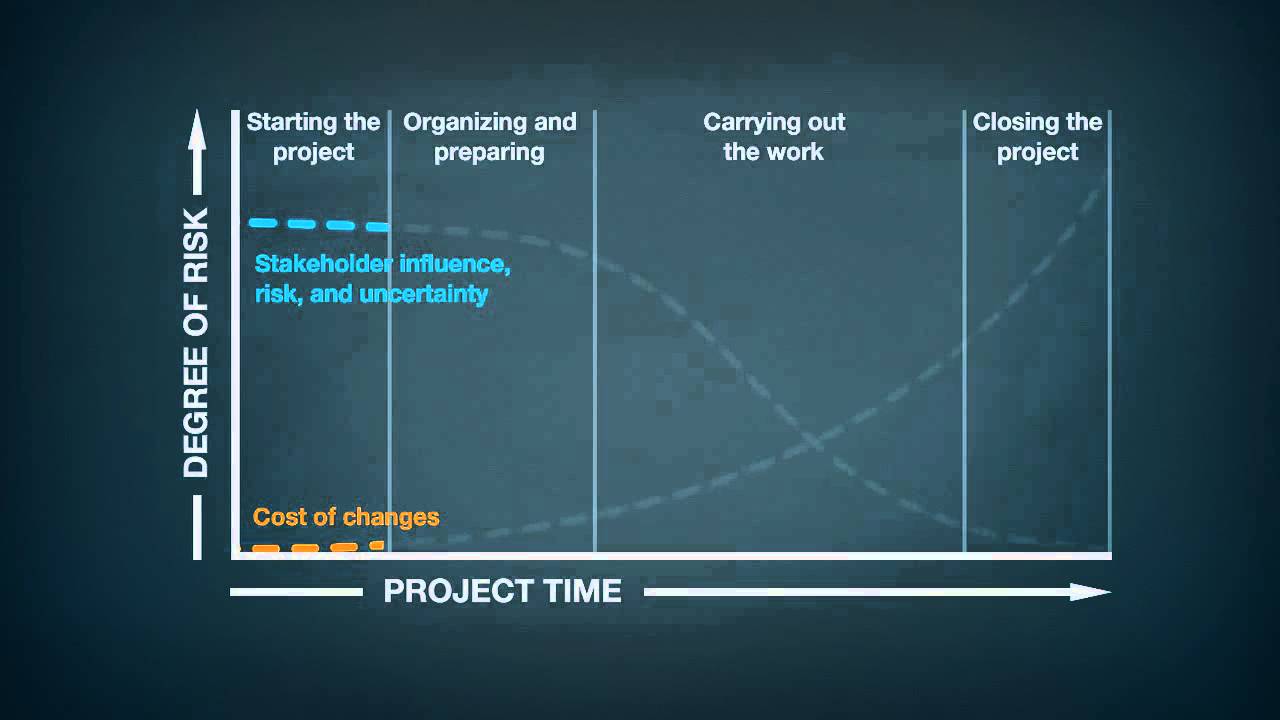 Risk Management Graph - YouTube
