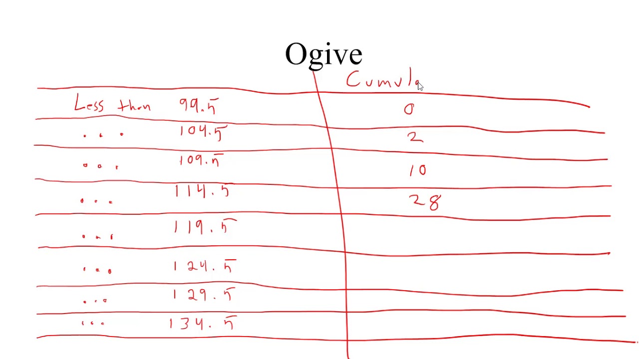 Constructing an Ogive graph - YouTube