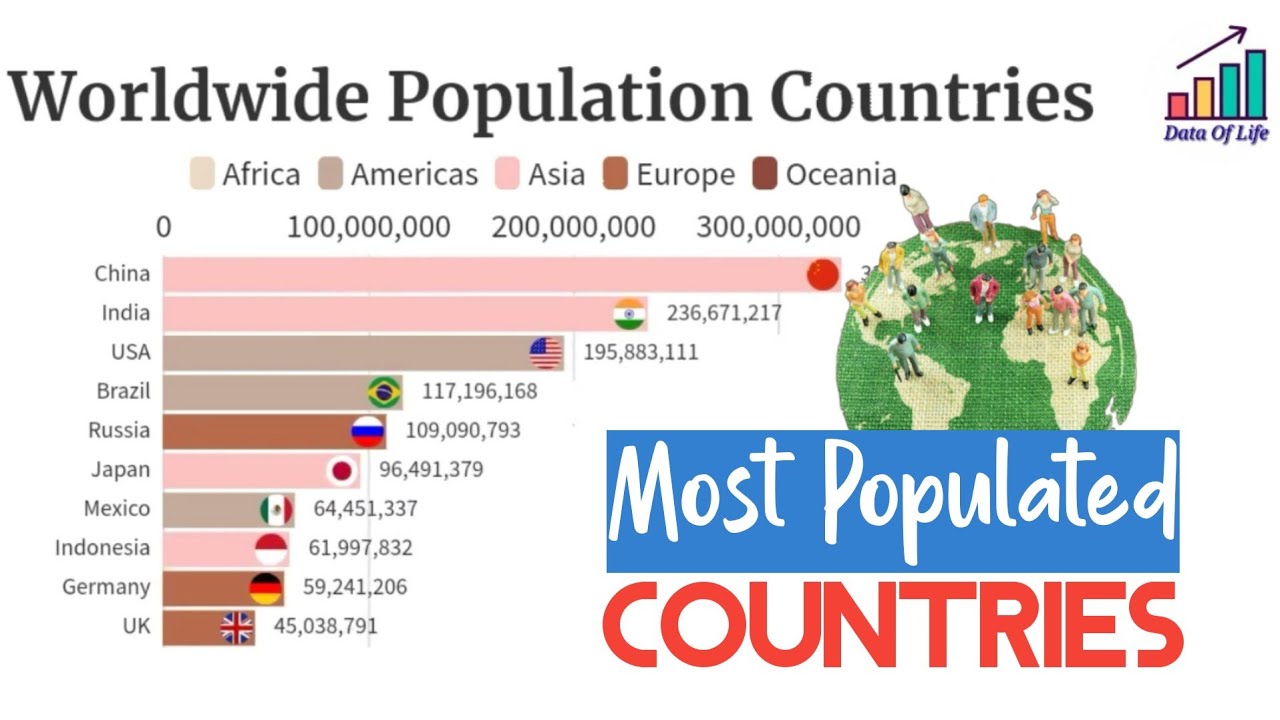Top 10 Most Population Countries 1960 2020 World Most Populated