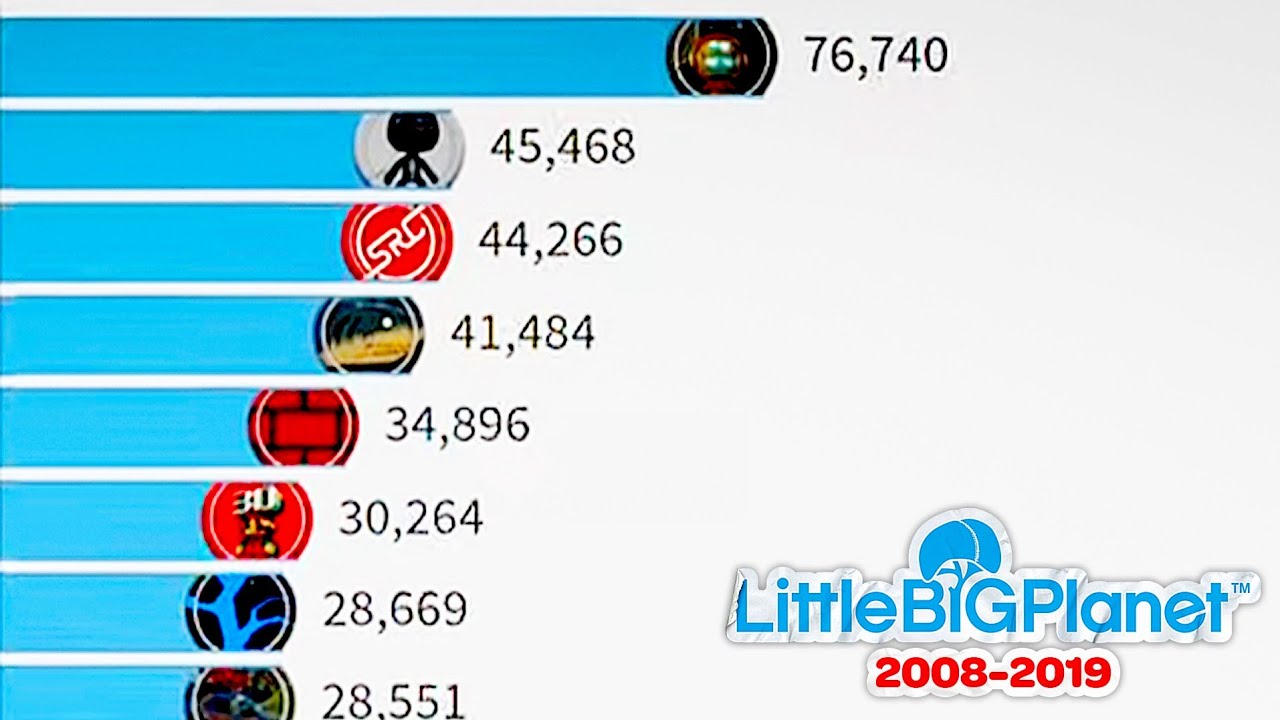 Most Hearted Levels On LittleBigPlanet 2008 - 2019 - YouTube