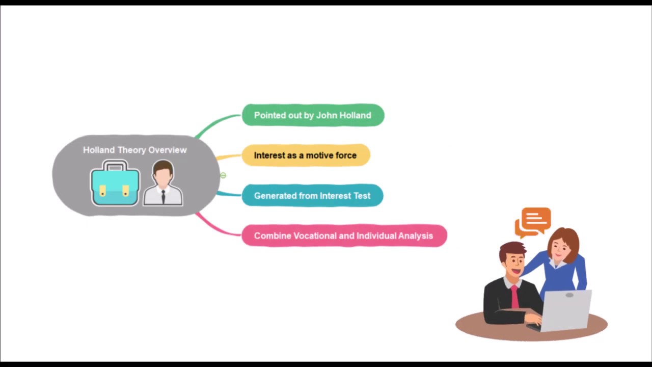 Holland Theory of Career Development Mind Map - YouTube
