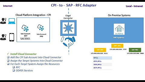 How to Call SAP RFC Function Module from CPI Iflow - YouTube