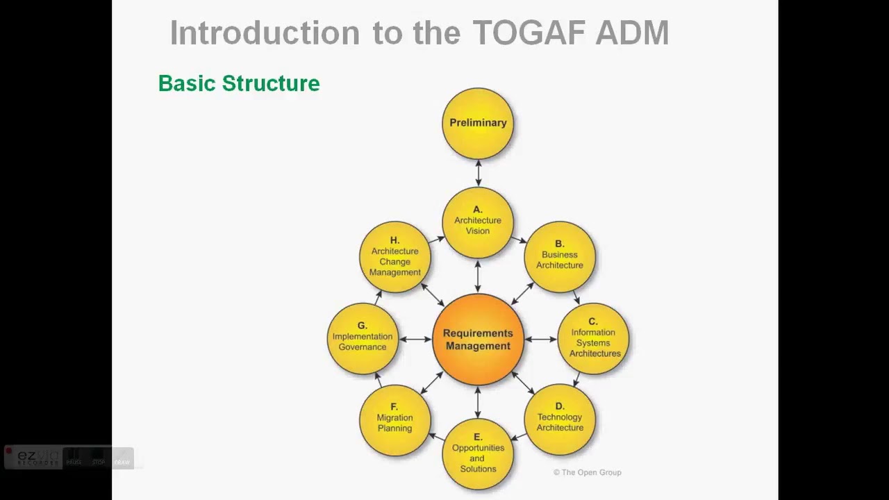 Introduction to the TOGAF ADM - YouTube