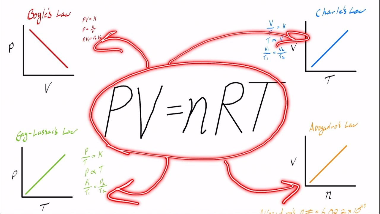 The Ideal Gas Law Explained | Boyle’s, Charles’, Gay-Lussac’s ...