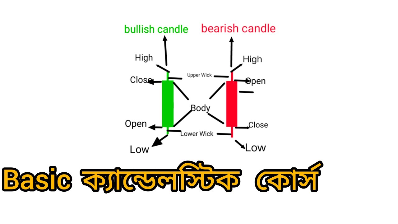 Basic candlestick course|learn what is candle and how to form a candle ...