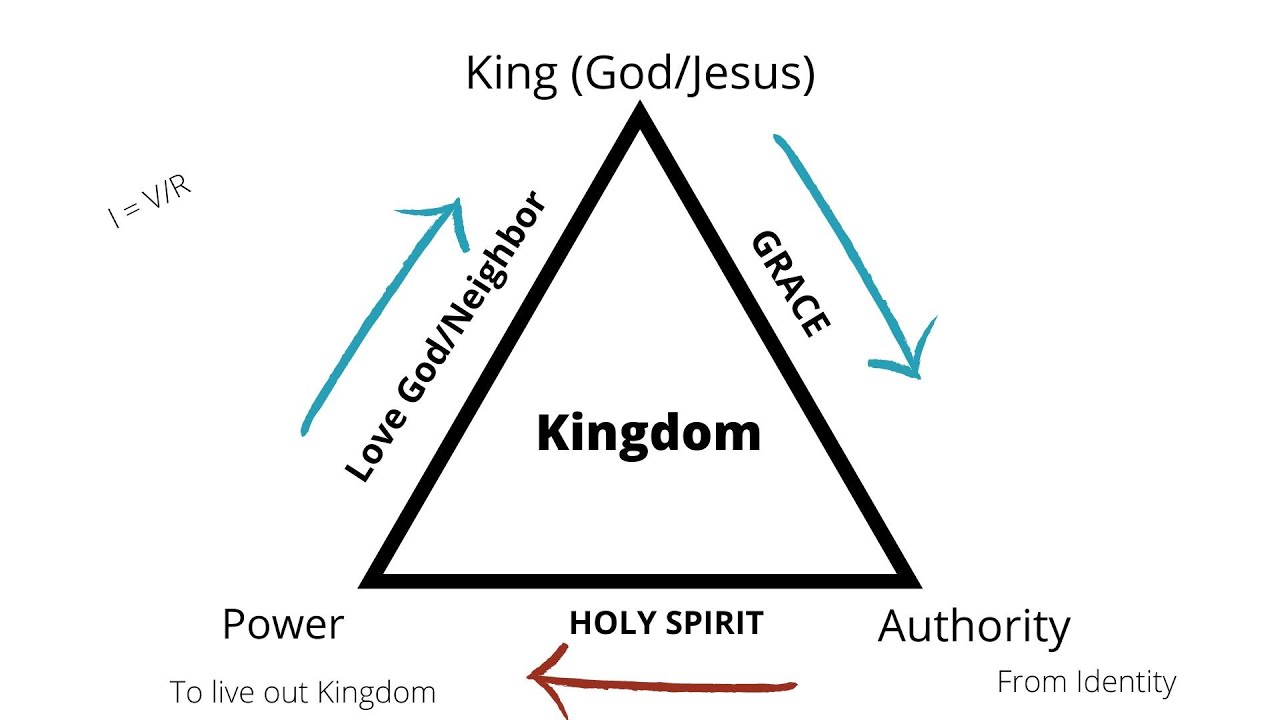 Kingdom Triangle - God's Authority and power flowing thru us - YouTube