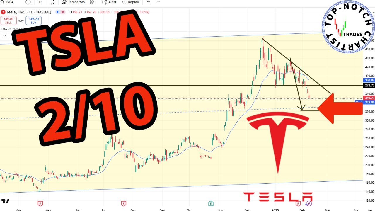Tesla Stock: Price Predictions Using Technical Analysis. - YouTube
