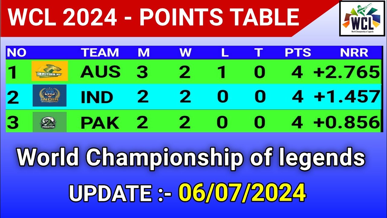 WCL 2024 Points Table - Update 06/07/2024 | World championship of ...