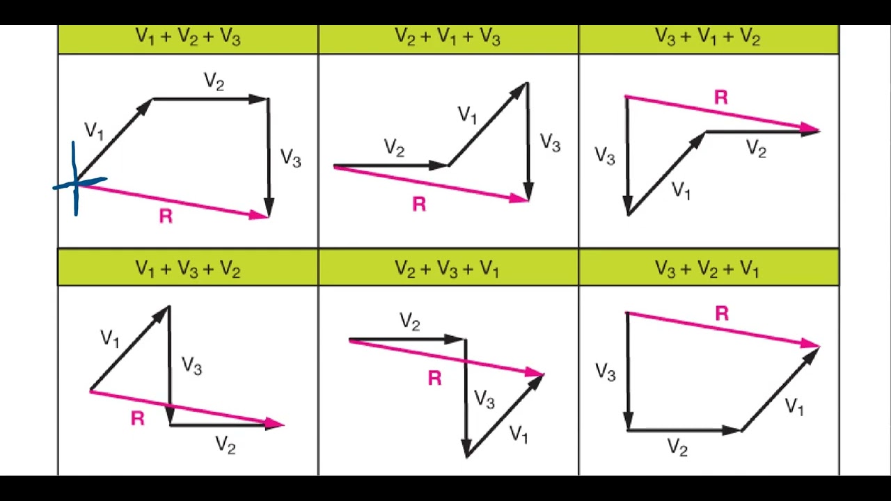 Physique 30S - Leçon V2 La dynamique L'additions des vecteurs - YouTube