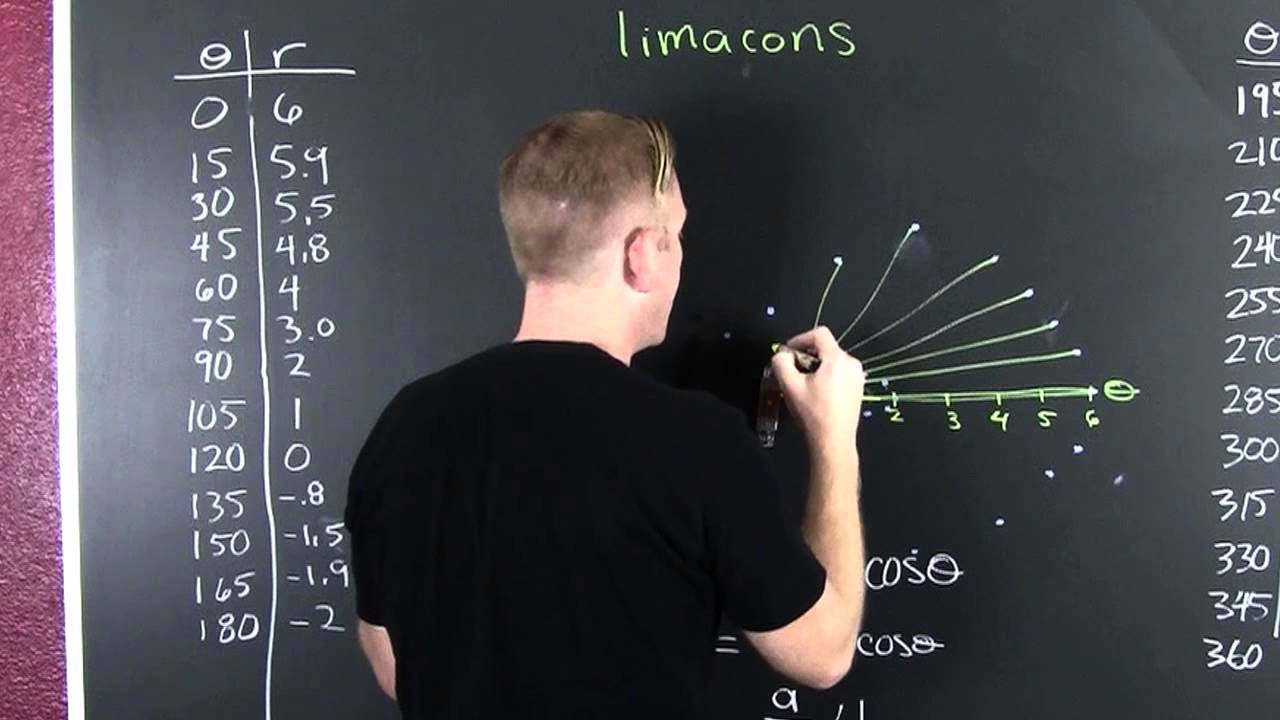 Limacon example 1 - YouTube