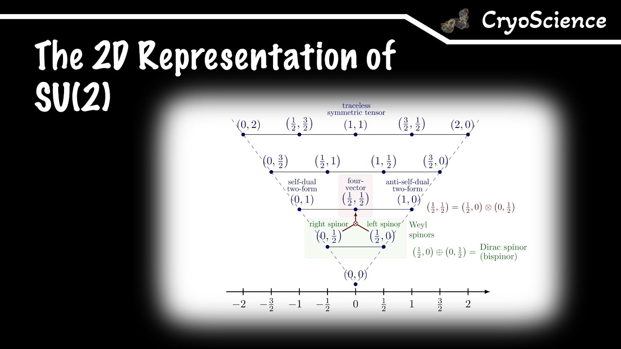 Symmetric Physics | 2D Representation of SU(2) - YouTube