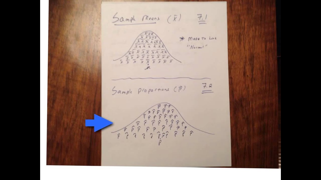 7.2Sampling Distribution of p-hat. - YouTube