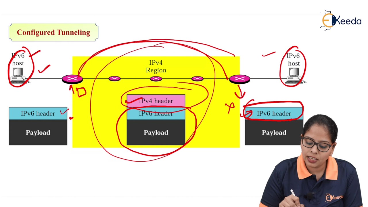 Transition from IPv4 to IPv4 - Internetworking Layer - Internet ...