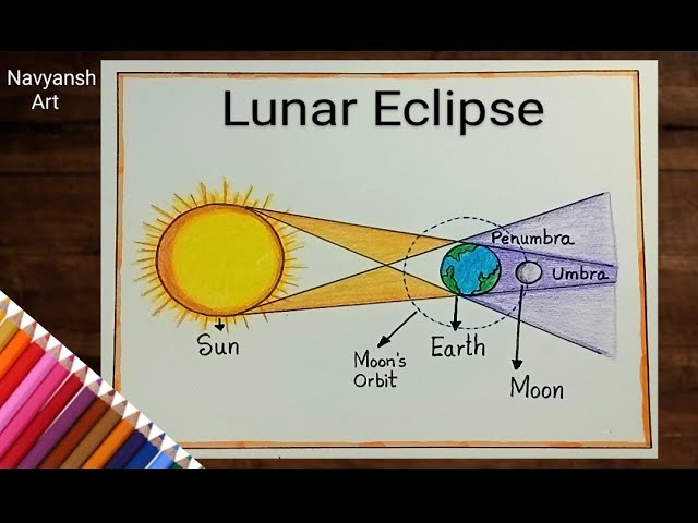 Moon Eclipse Diagram