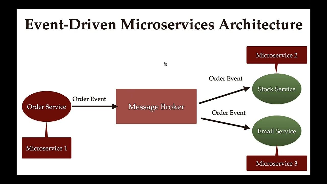 What is Event-Driven Architecture? - YouTube