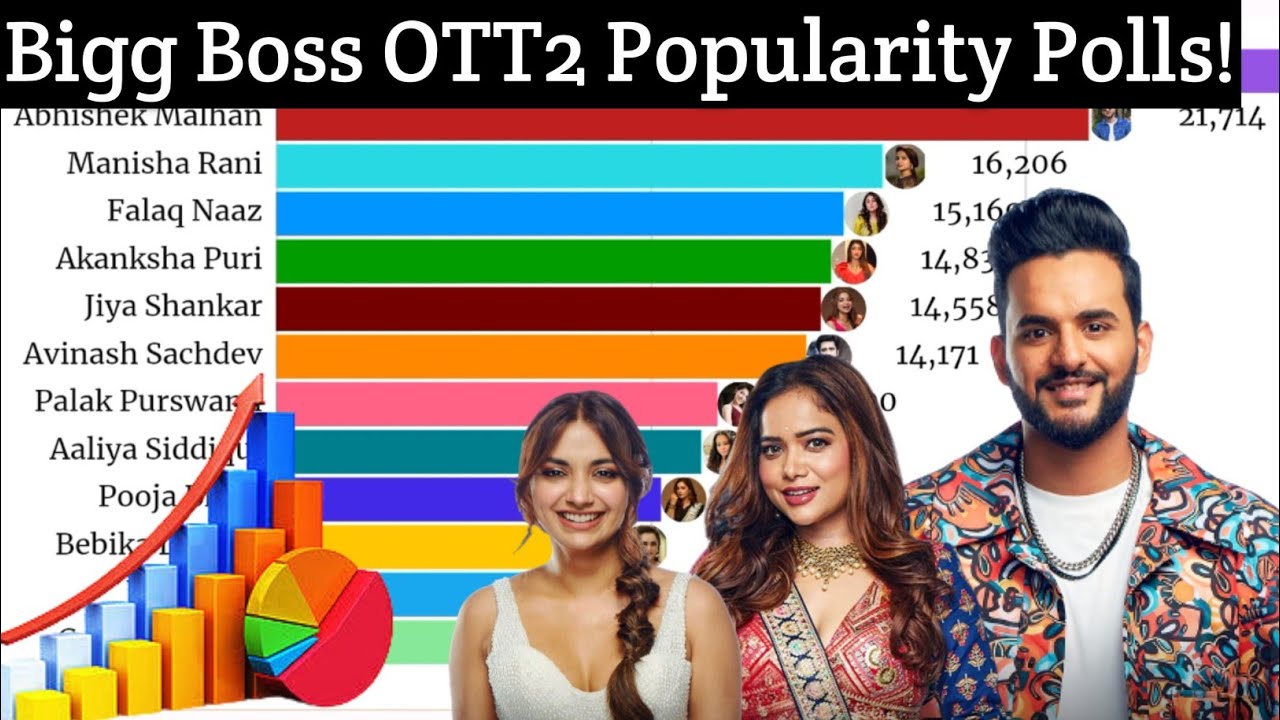 Bigg Boss OTT2 Popularity Polls! - YouTube