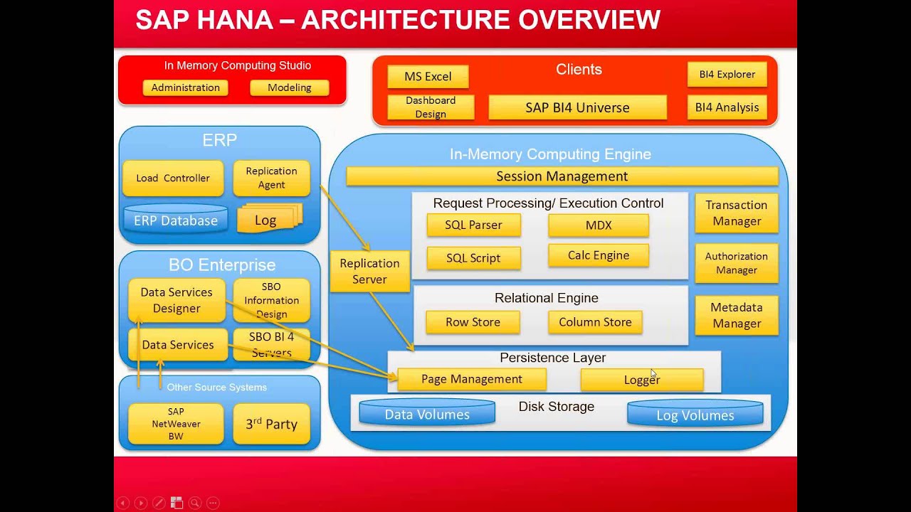 SAP HANA Demo - YouTube