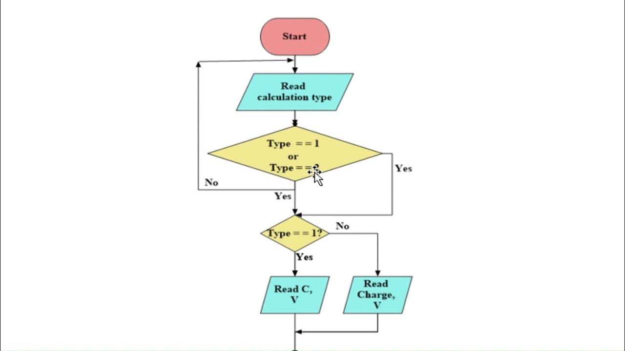 A Fortran code and a flowchart to compute Charge, Capacitance, and ...