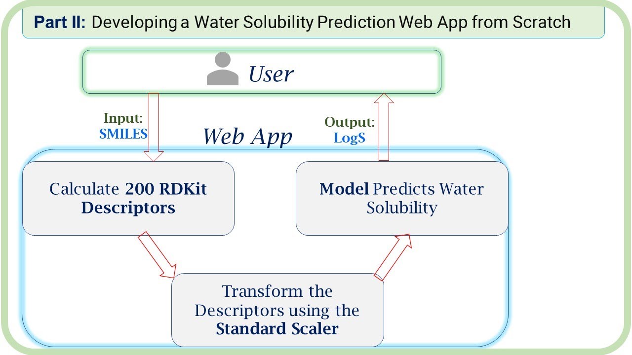 Part II: Developing a Water Solubility Prediction Web App from Scratch ...