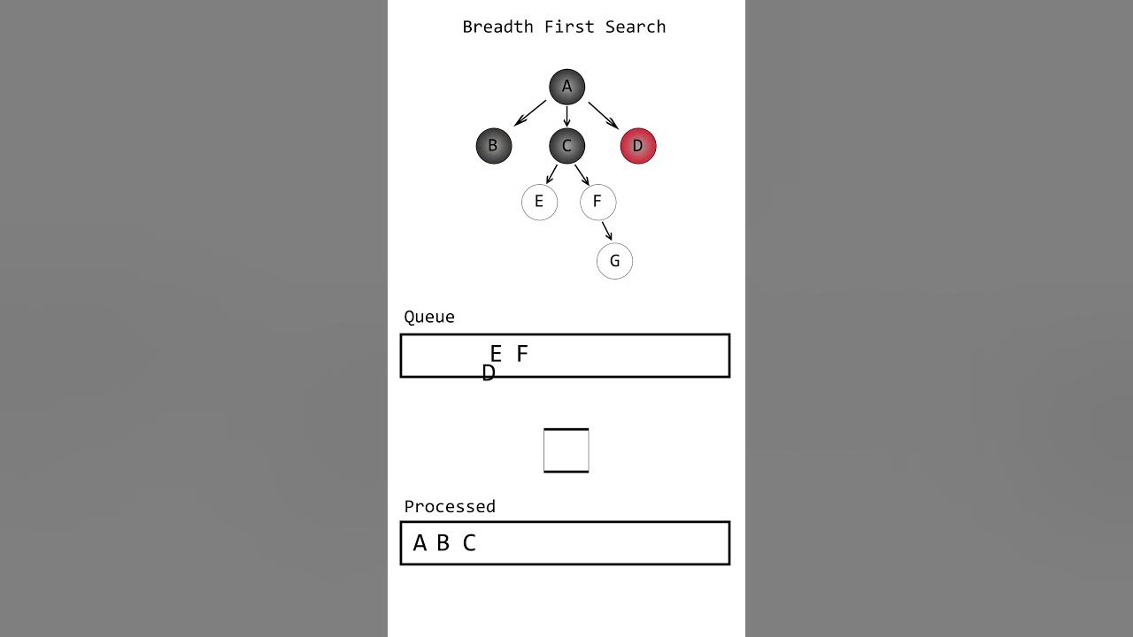 BFS | Breadth First Search #animation - YouTube