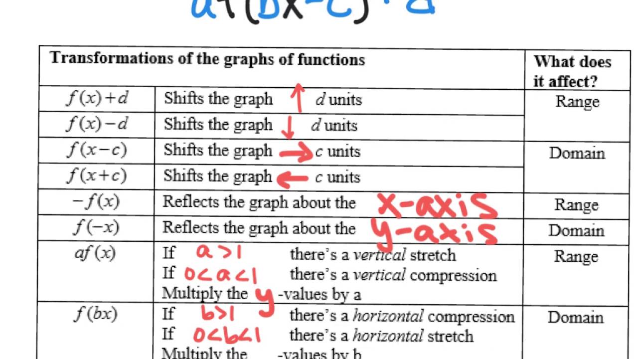 Function Transformation Notes YouTube