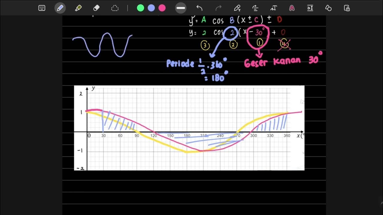 Menggambar Grafik Trigonometri y = 2 cos (2x - 60°) - YouTube