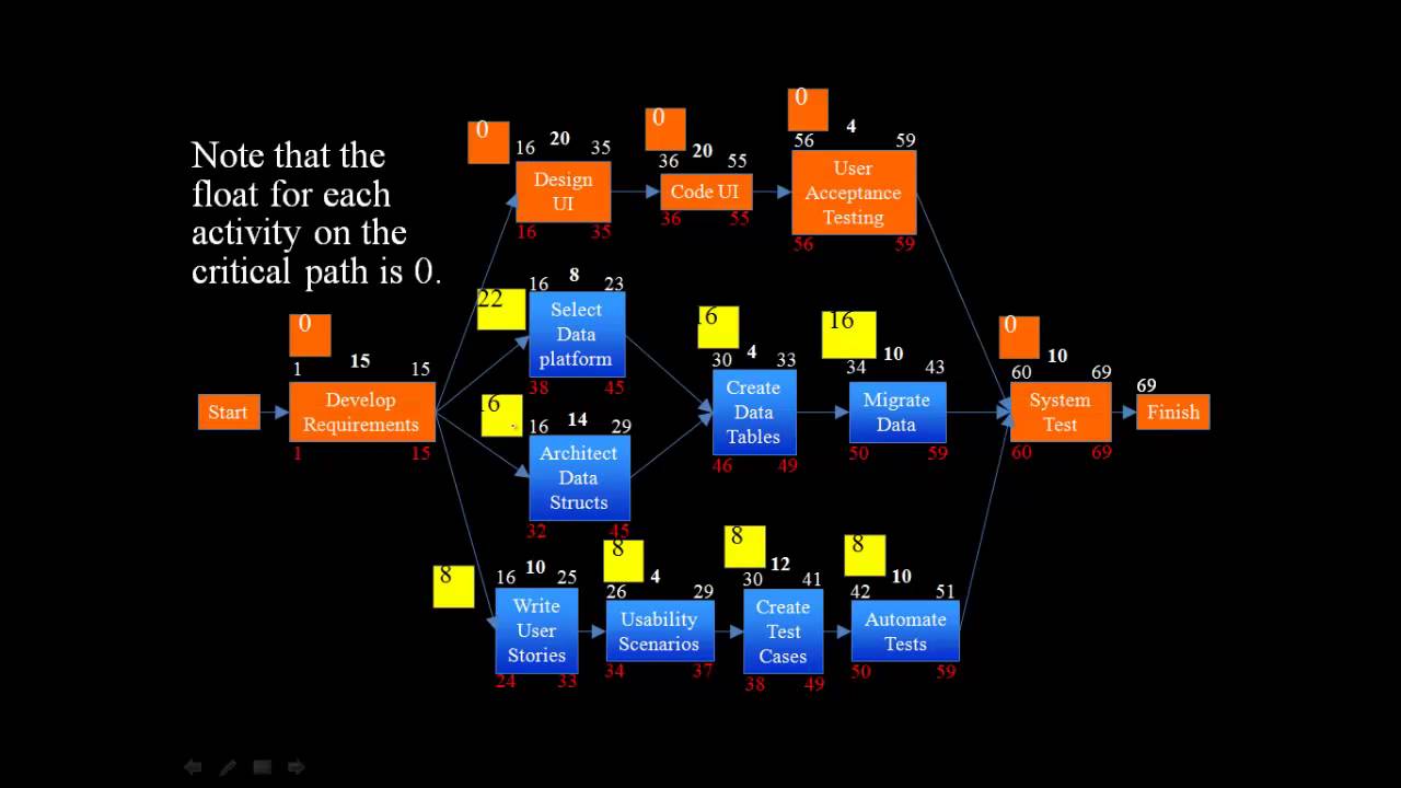 How To Calculate Float PMP YouTube how-to-calculate-float-pmp-youtube