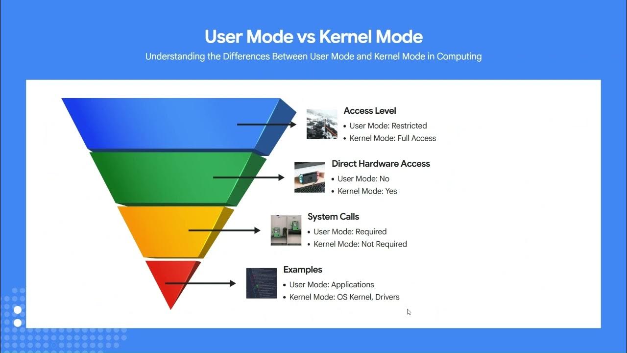 OS || USER MODE || KERNAL MODE || SYSTEM CALLS || COMPILER || INTERPRETER || JVM - YouTube
