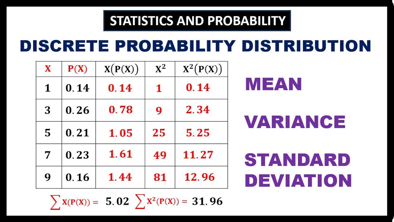 MEAN, VARIANCE AND STANDARD DEVIATION OF DISCRETE PROBABILITY ...