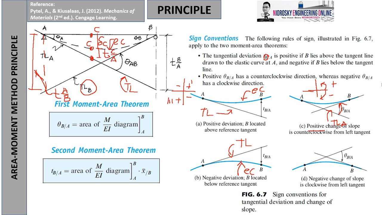 AREA MOMENT METHOD PRINCIPLE - YouTube