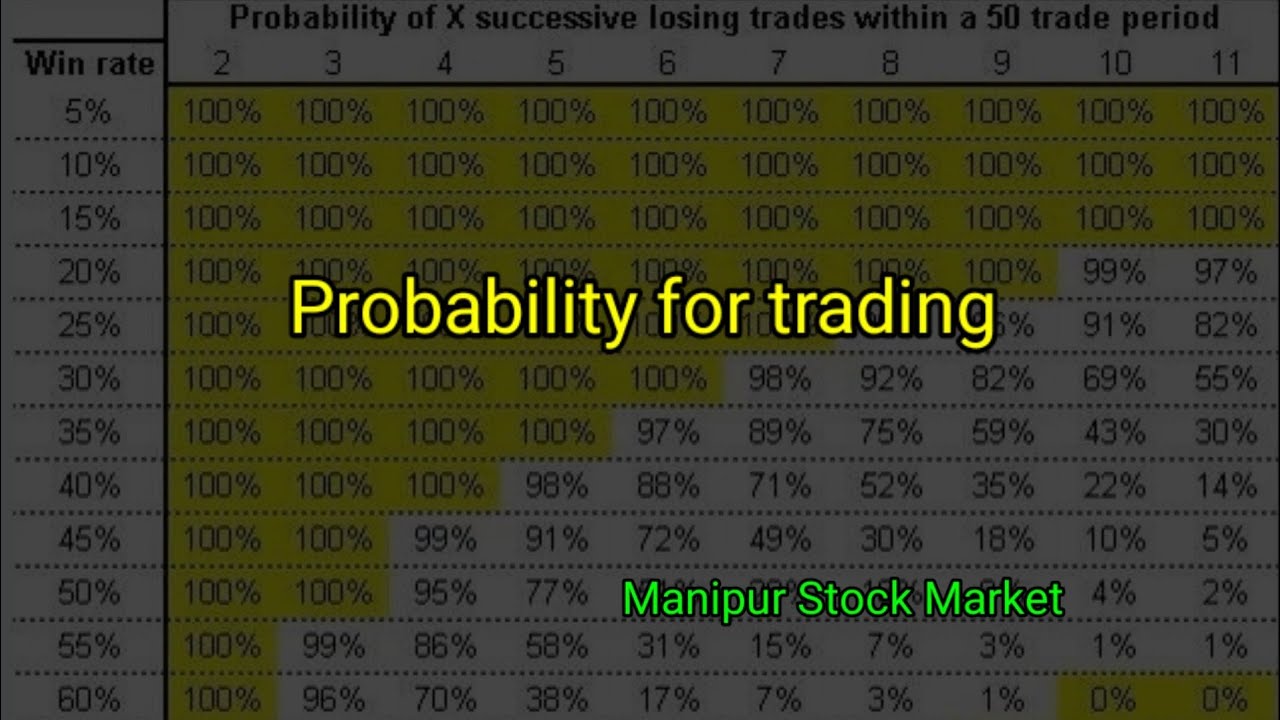Trading strategy amana losing streak kayam oithokpa yai || Probability ...