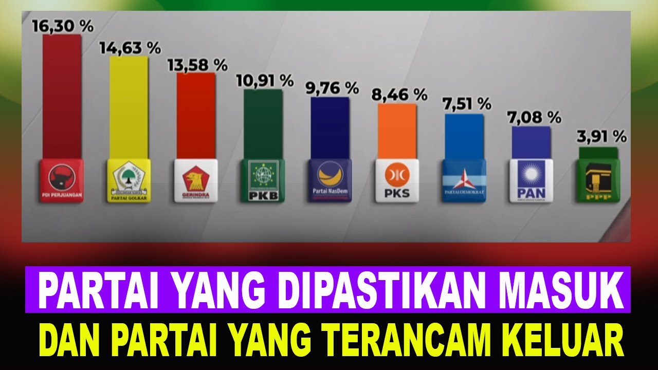 HASIL REAL COUNT KPU PARTAI YANG DIPREDIKSI MASUK & TERANCAM KELUAR ...