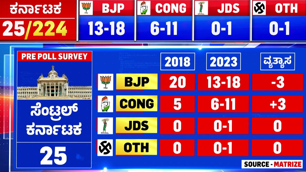 Election Pre Poll Survey : ಸೆಂಟ್ರಲ್ ಕರ್ನಾಟಕದ ಶೇಕಡಾವಾರು ಮತಗಳಿಕೆ | 2023 ...