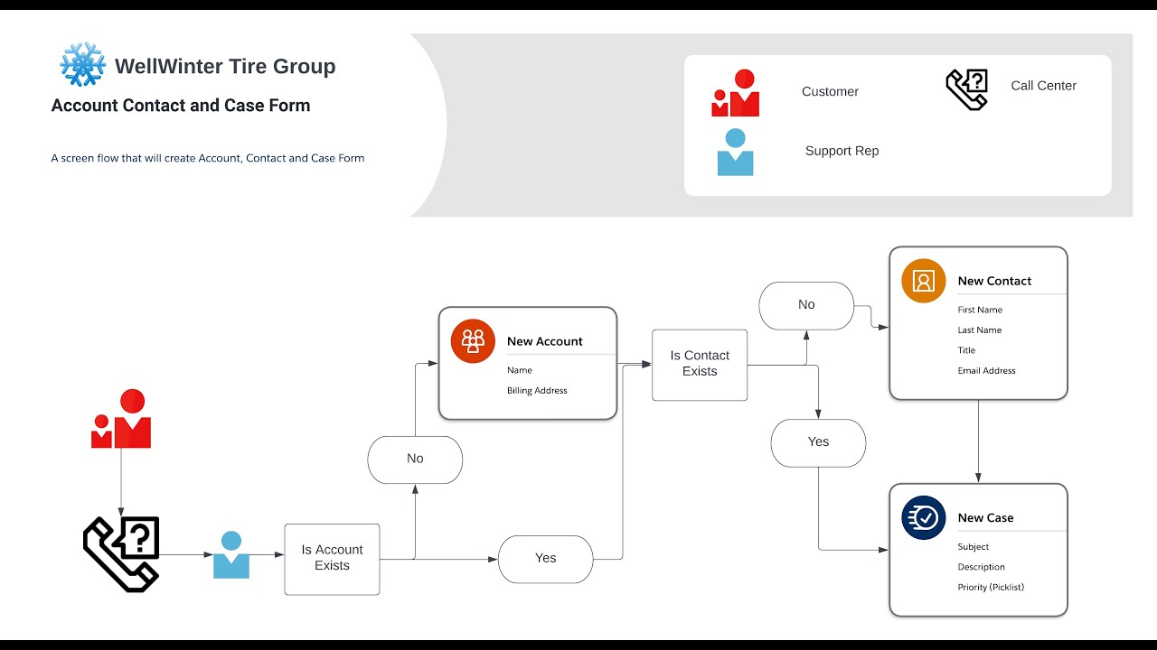 A Screen Flow Case Creation with Contact and Account - YouTube