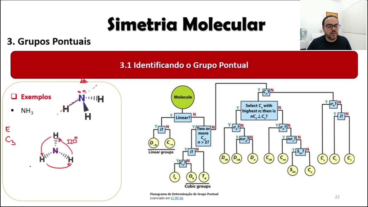 Simetria Molecular - Parte 5 - Grupos Pontuais - YouTube